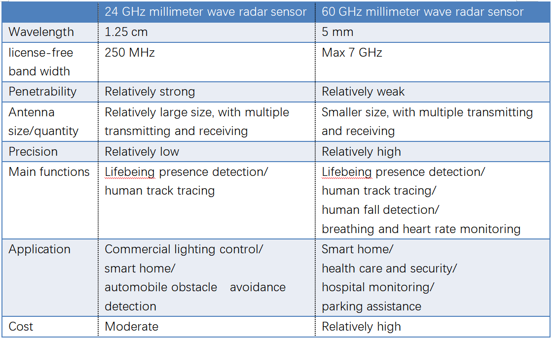 Millimeter Wave Radar Technology Application Stands Out, 24 GHz and 60 ...